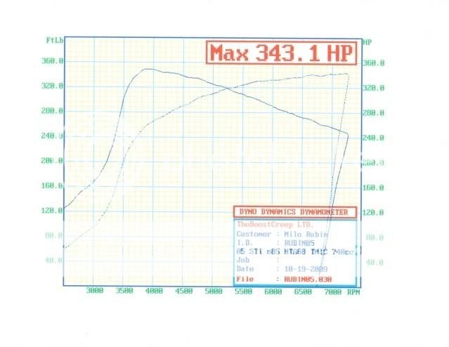 STi HTA68 e85 & 91 power. - NASIOC